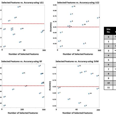 Number Of Selected Features Vs The Maximum Balanced Accuracy Score