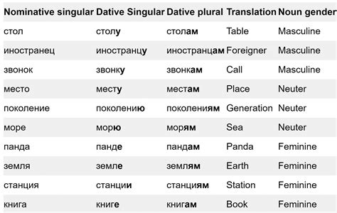 Learn The 6 Russian Cases Fast With This Proven System
