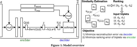 figure 1 from unsupervised neural generative semantic hashing