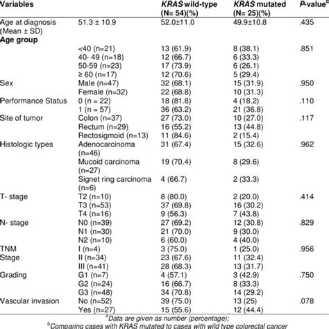 Kras Mutation Detection Assay For 3 Cases Of Colorectal Cancer Download Scientific Diagram