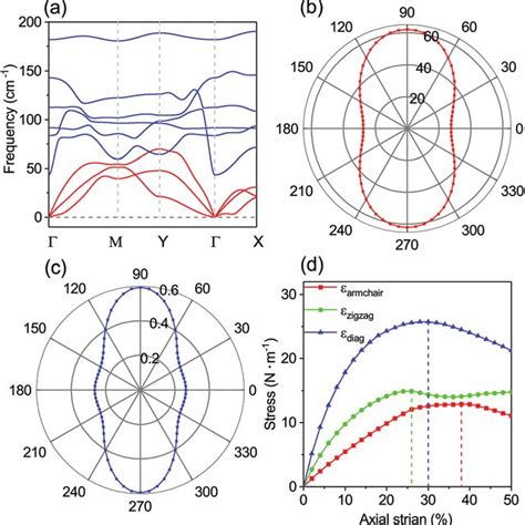 Electron Effective Masses Tensor According To Spatial Direction Of A