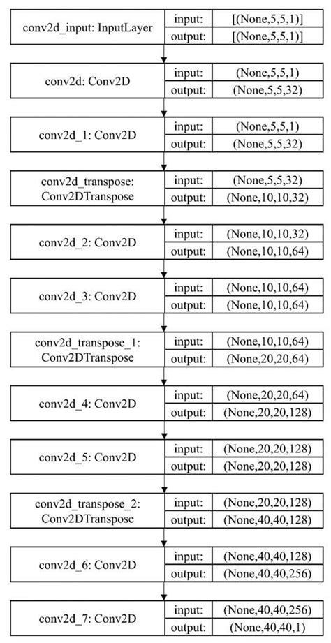 Downscaling Daily Reference Evapotranspiration Using A Super Resolution Convolutional Transposed