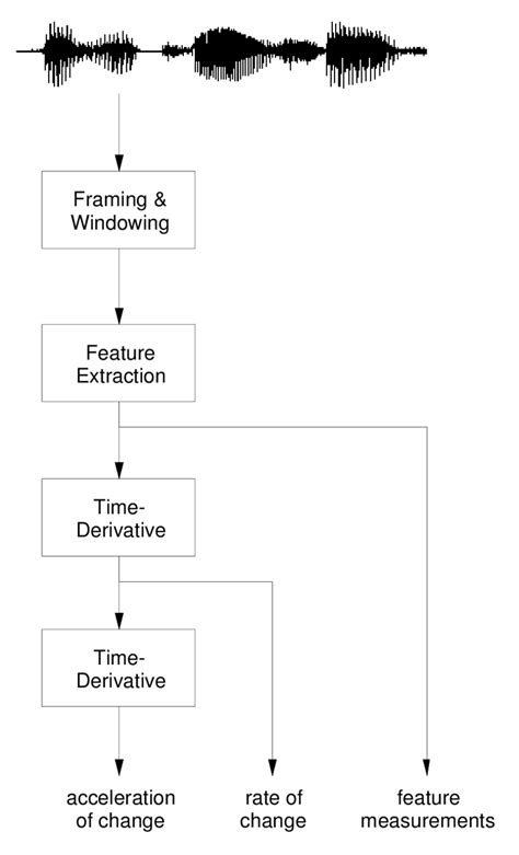 Simplified Architecture Of A Typical Time Synchronous Speech Download Scientific Diagram