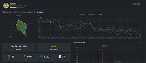 hackthebox — remote exploit exploits 4615… by