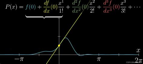 3blue1brown系列：泰勒级数（taylor Series）taylor Series Prove Csdn博客