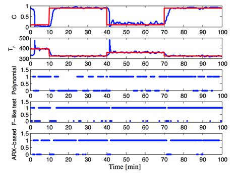 Cstr Data Results With 3 Of Noise In Which A Window Of 30 Was Used