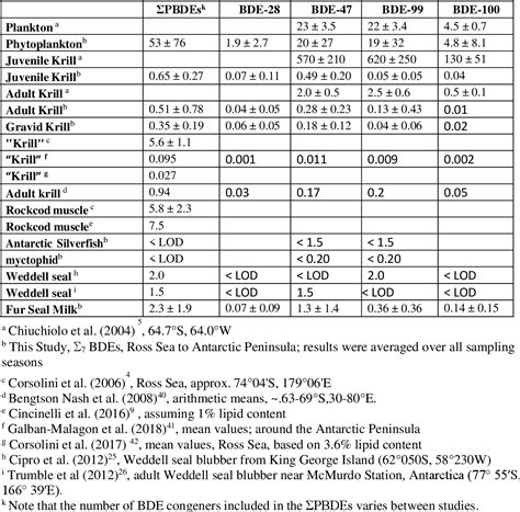 Table 1 From Time Trends Of Polybrominated Diphenyl Ethers PBDEs In
