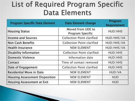 Ppt 2014 Hud Data Standards Program Specific Data Element Definition