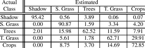 confusion matrix experiment 3 download table