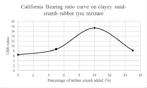 Effect Of Percentage Of Crumb Rubber Added On Cbr Value Download