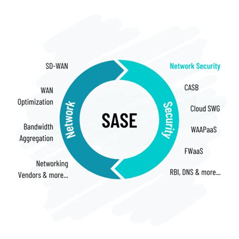 Sase Solutions For Secure Access Portnox Cloud Security