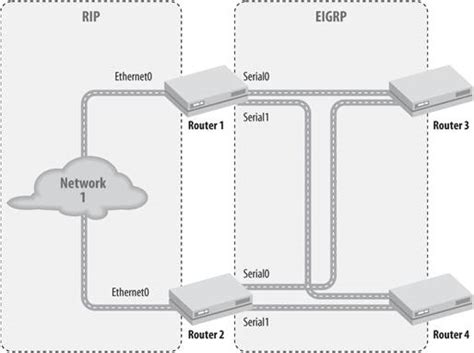 Passive Interfaces Ip Routing Topics