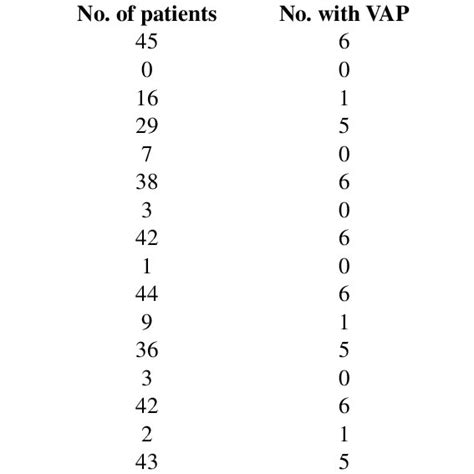 Association Of Incidence Of Vap With Age And Gender Download Scientific Diagram