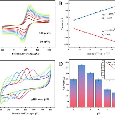 A Cv Response Of The Different Scan Rates From 10 Mv S⁻¹ To 100 Mv