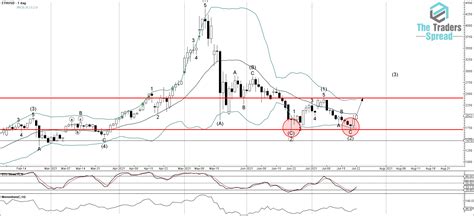 Ethereum Technical Analysis Report 22 July 2021