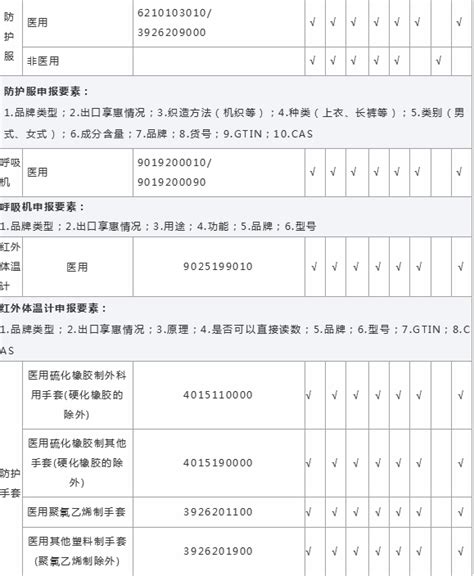 UPS有关医疗防疫物资出口申报文件的指导清单 出口外贸代理 上海外贸进出口公司