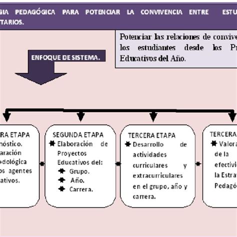 Diseño de la estrategia pedagógica para potenciar la convivencia entre