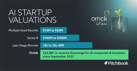 Interesting Trends In Ai Startup Valuations Emerging From Orricks Latest Analysis With