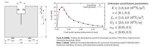 Signal Metamodel Of Optimal Prognosis