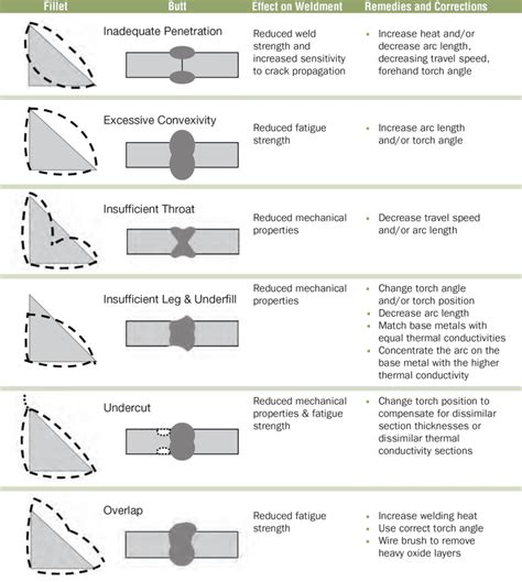 Problem Solving Solving Weld Profile Problems Hobart Brothers