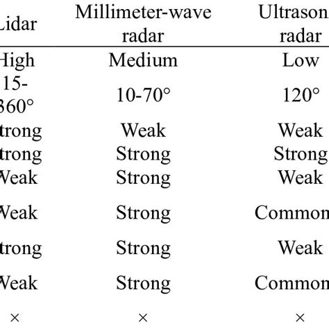 Advantages And Disadvantages Of Different Technologies Used In