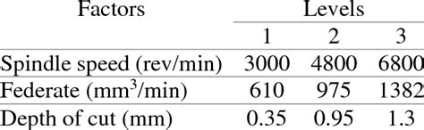 Design Of Experiments Download Table