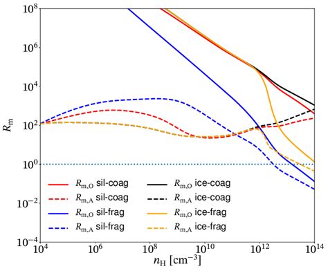 Magnetic Reynolds Number For Ohmic Dissipation And Ambipolar Diffusion Download Scientific