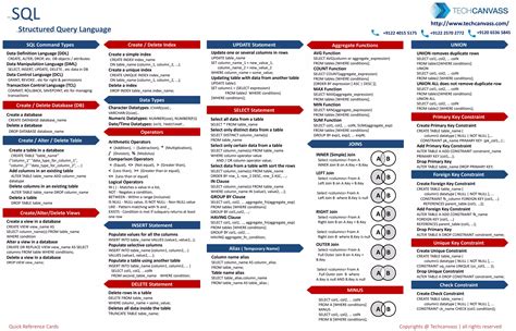 sql quick reference card pdf