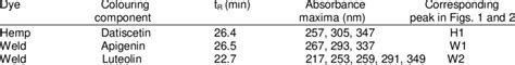 Chromatographic And Spectral Characteristics Of The Investigated Download Scientific Diagram