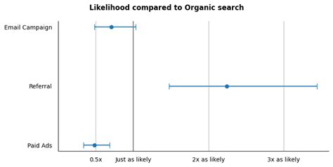 A Deep Dive Into Odds Ratio Towards Data Science