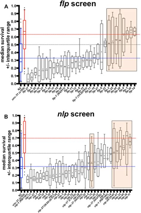 Screen For Flp And Nlp Classes Of Neuropeptides Regulating Survival Download Scientific Diagram