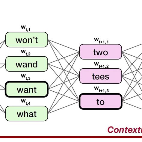 Example Confusion Network Output By Asr For The Ground Truth Phrase I
