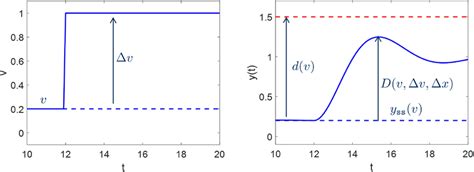 Definitions Of Functions D And D Download Scientific Diagram