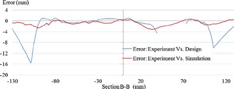 Error Distributions Along The Cross Section Download Scientific Diagram