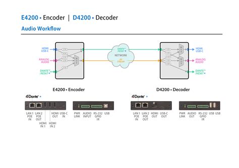 E4200 Encoder And Decoder Visionary Solutions