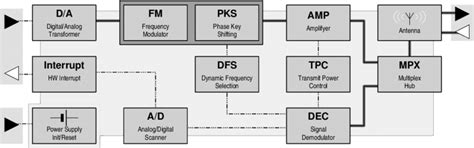 3 Physical Layer Assembly Download Scientific Diagram