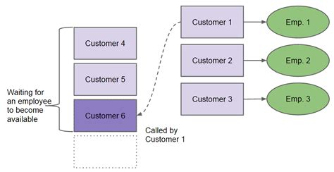 Concurrency In Java