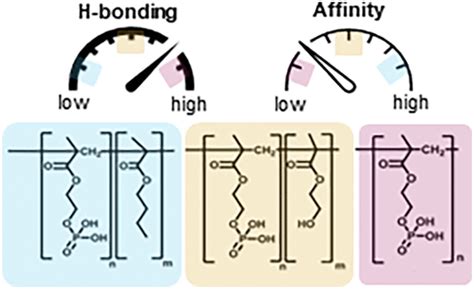 Incorporating Comonomers Into Polymeric Phosphate Ligands Can Tune The