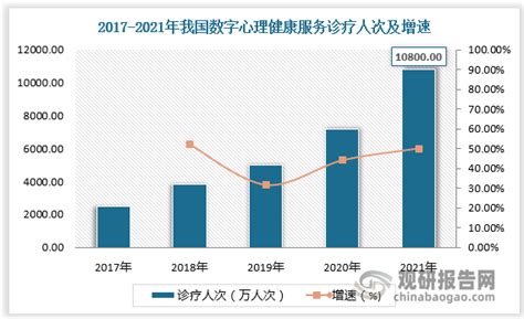我国数字心理健康服务行业现状分析 诊疗人次已超1亿 政策利好吸引企业涌入 观研报告网