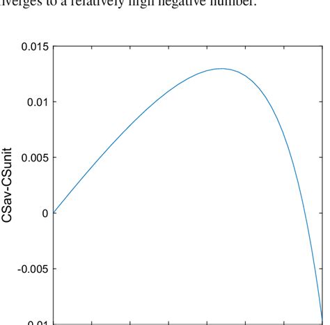 Difference In Consumer Surplus Download Scientific Diagram