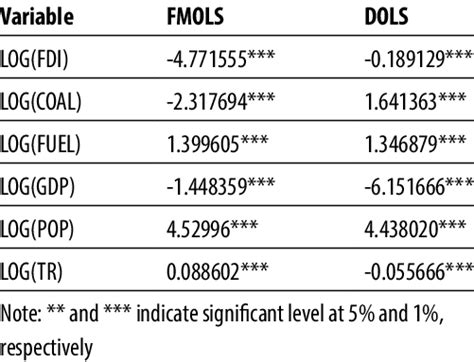 Panel Long Run Elasticity Based On Fmols And Dols Test Result Co 2 As Download Scientific