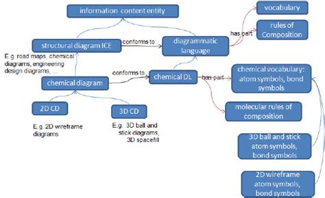 The Ontology Of Chemical Diagrams With Distinctions For Different