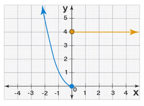 bruh domain and range and functions flashcards quizlet