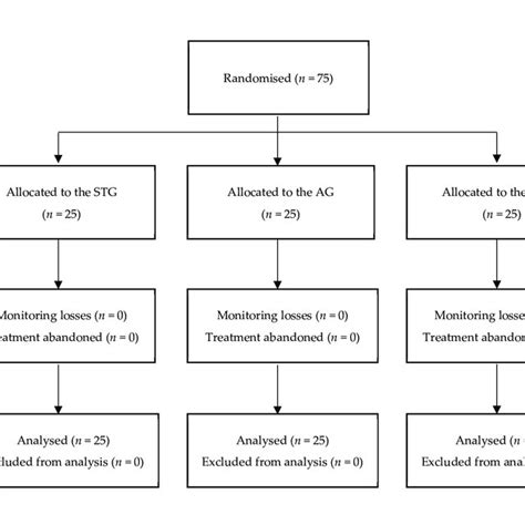 Flowchart According To Consort Statement For The Reporting Of Download Scientific Diagram