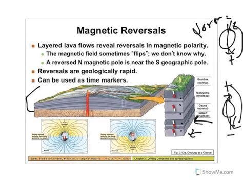 Magnetic Reversal Diagram