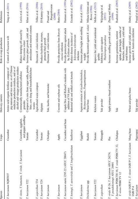 Reports On Effects Of Trichoderma Inoculation In Crop Production