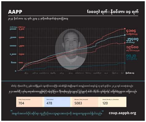စစ်အာဏာသိမ်း ၁၀၁၇ ရက်အတွင်း သတ်ဖြတ်ခံရသူ ၄၁၈၄ ဦးအထိရှိလာ Than Lwin Times