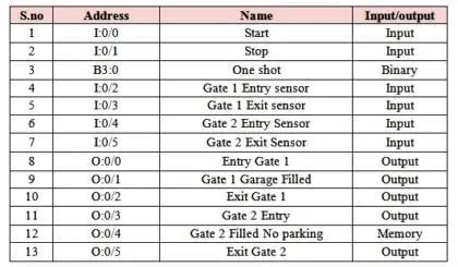 Car Parking System Using Plc Programming Instrumentationtools