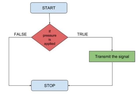 Flowchart For The Transmission Of Signal Based On The Pressure Sensor Download Scientific Diagram