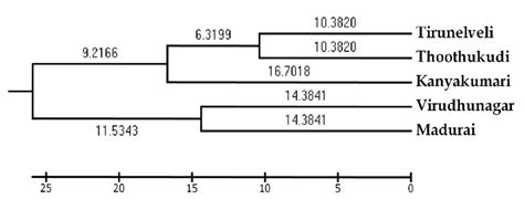 Upgma Dendrogram Of Five Different Populations Of Cassia Alata Derived